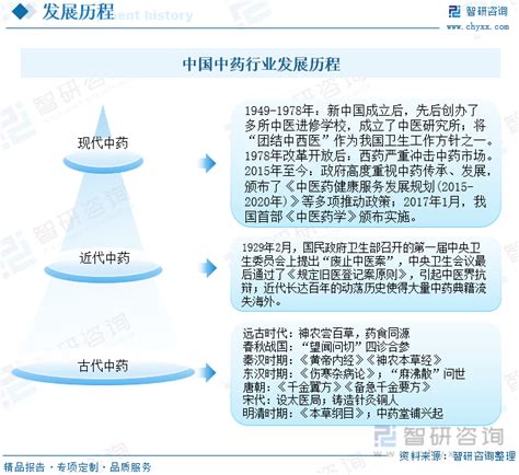 2022年中国中药行业全景速览：利好政策全面推动行业发展 知乎