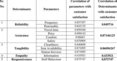 Correlation Analysis Of The Customer Satisfaction With The Parameters