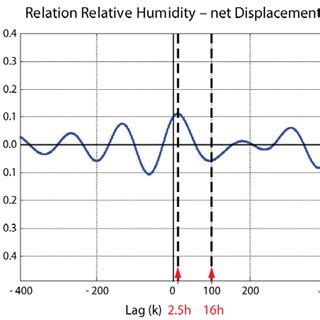Cross Correlation Functions Of Net Crack Displacement Relative Air