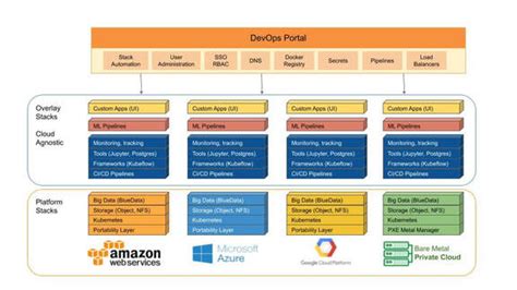 Agile Stacks Extends Reach Of Devops Automation Platform Devops