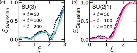 Figure 1 From Universal Kardar Parisi Zhang Dynamics In Integrable