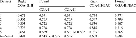 Right Classes And Found Clusters Objective Function Values Ofvs Download Table