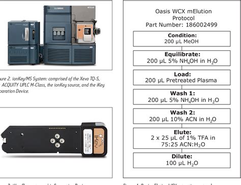Figure 4 From An Improved Spe Lc Ms Ms Method For The Quantification Of