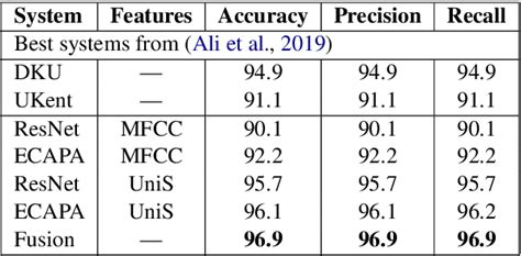 Table 1 From Yet Another Model For Arabic Dialect Identification Semantic Scholar