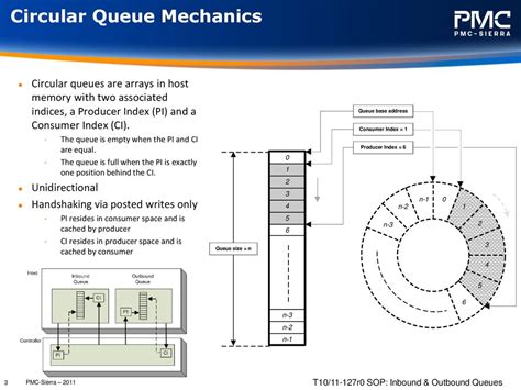 SOP Queuing Layer T10 11 127r0 SOP Inbound Outbound Queues Ppt