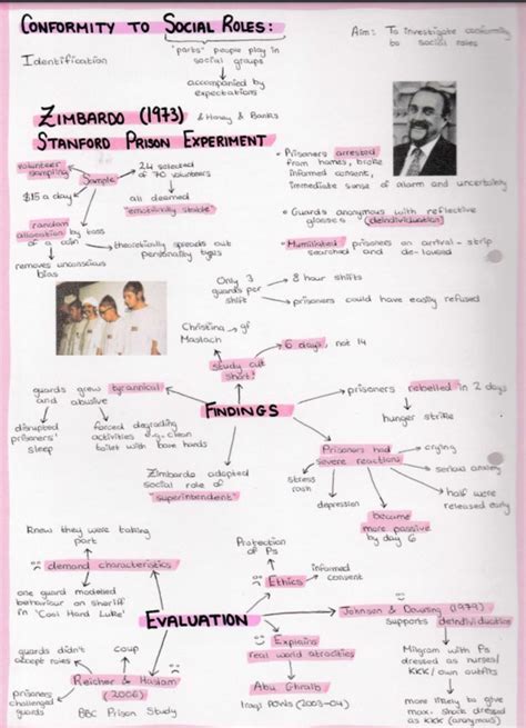 A Level Psychology Notes Social Influence A Revision Notes Etsy Uk