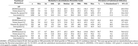 Biomarker Concentrations And Prevalence Of Subclinical Micronutrient