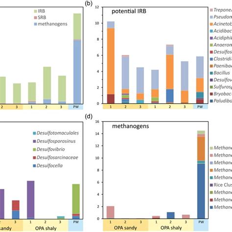 Cumulative Relative Abundances A Of The Different Functional Traits