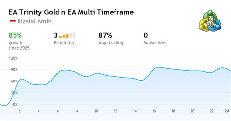 Copy Trades Of The Ea Trinity Gold N Ea Multi Timeframe Trading Signal For Metatrader 4 30 Usd