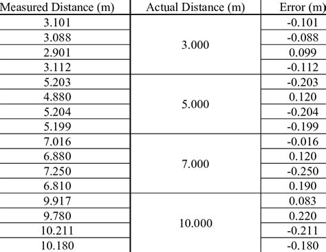 Object Distance Measurement Results Download Scientific Diagram