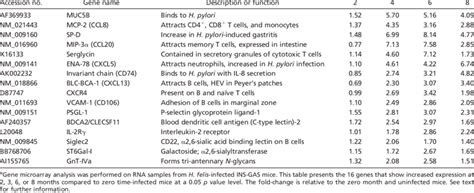 Upregulated Genes Revealed By Gene Microarray Analysis A Fold Change Download Table