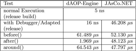 Table 1 From A Dynamic Aop Engine For Net ∗ Semantic Scholar