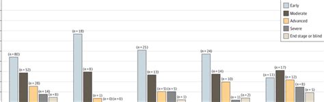 Stages Of Glaucomatous Visual Field Loss In Participants With