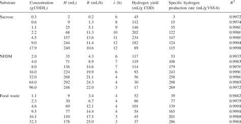 Estimated Parameters Of Gompertz Equation For Hydrogen Production