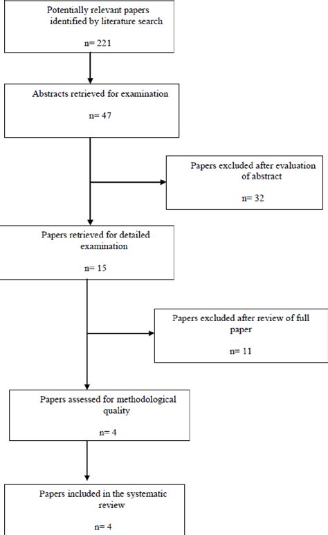 Figure 1 From Effectiveness Of Tight Glycemic Control In The Medical Intensive Care Unit A