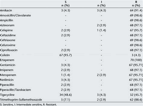 Antibiotic Sensitivity Percentages Of The Acinetobacter Baumannii Isolates Download Scientific