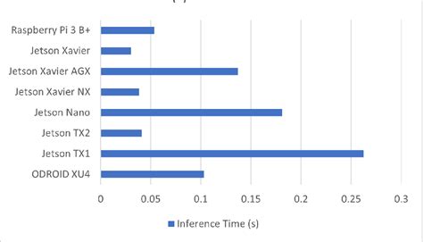 Figure 5 From A Review Of Embedded Machine Learning Based On Hardware Application And Sensing