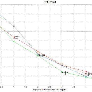 Matlab Plot Between BER And SNR At K 4 Lp KM With M 64 128 256 512