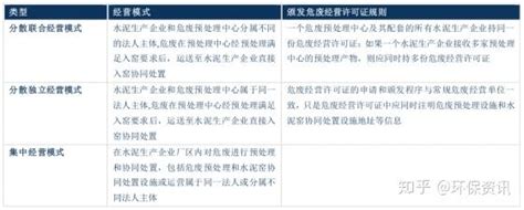 我国水泥窑协同处置危废发展历程 知乎