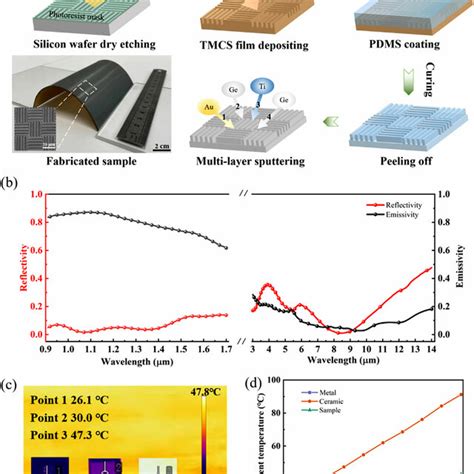 Pdf Large‐area And Flexible Plasmonic Metasurface For Laser Infrared Compatible Camouflage