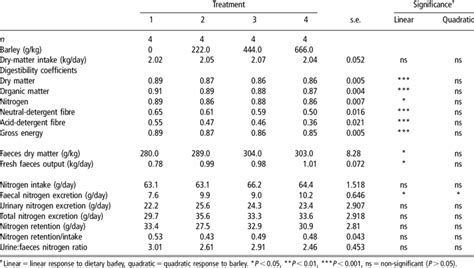 Effect Of Dietary Barley B Glucan Level On Total Tract Nutrient Download Table