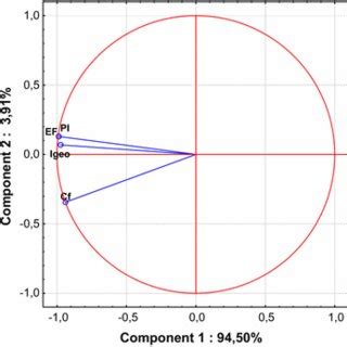 Principal Component Analysis Pca Biplot For The Complex Indices
