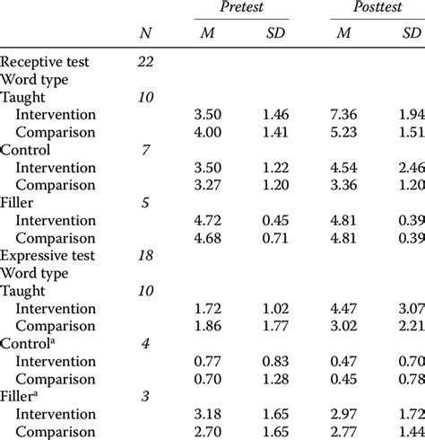 Means And Standard Deviations By Condition Type Of Word And Time Raw