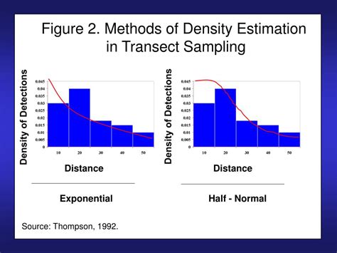 Ppt Transect Sampling Methods For A Minority Population Genetic