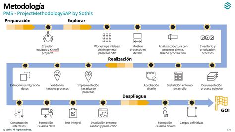 Sap Activate La Metodología Agile De Sap Sothis