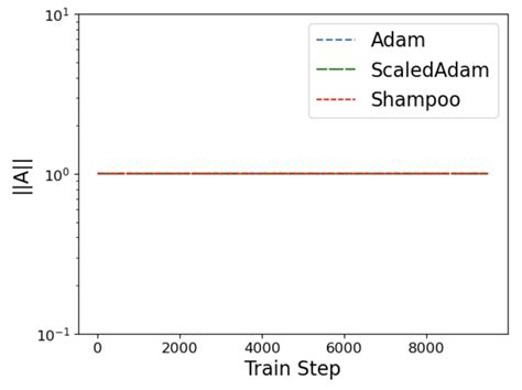 LoRA Done RITE Robust Invariant Transformation Equilibration For LoRA Optimization AI