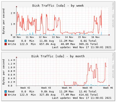 omv5 installed ~3 weeks 400 gb of unknown background downloads in last