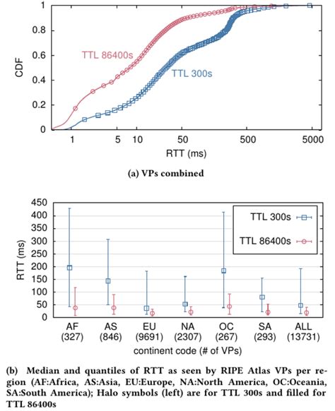 How To Choose DNS TTL Values RIPE Labs
