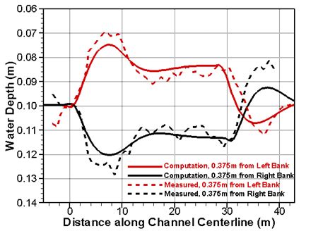 Comparison Of The Computed And Measured Water Depths Along Lines 0375 Download Scientific
