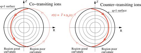 Plotting Co Passing And Counter Passing Ions Intersecting The Q 1