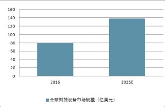 2023 2029年中国湿法刻蚀设备行业前景研究与市场运营趋势报告 知乎