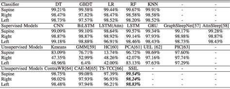 table i from transferable self supervised instance learning for sleep recognition semantic scholar
