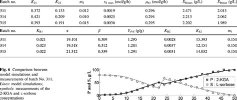 model parameters of the three representative batches identified with