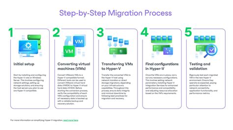 How To Convert Vmware To Hyper V A Migration Guide Veeam