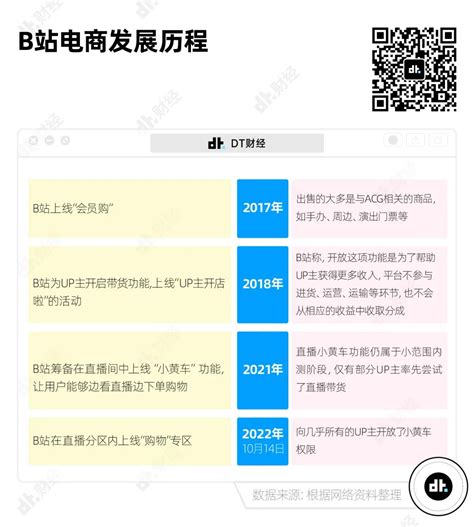 B站终究走到了这一步，互联网尽头是直播带货？ Cbndata