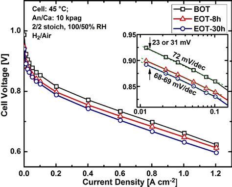 Figure 5 From Bromomethane Contamination In The Cathode Of Proton