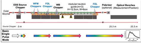 Time And Energy Resolved Effects In The Boron 10 Based Multi Grid And Helium 3 Based Thermal