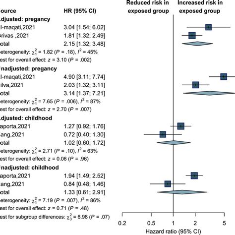 Meta Analysis Of Adjusted And Unadjusted Effect Estimates Of Labor