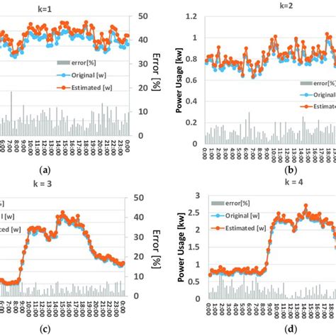 Estimation Result Of Missing Meter Readings At T Node2 For Each Download Scientific Diagram