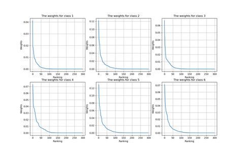Gene Rankings According To The Elements In Feature Selection Matrix