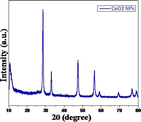 Pxrd Pattern Of Ceo2 Nanoparticles Download Scientific Diagram