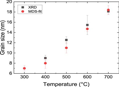 Evolution Of The Average Grain Size With Annealing Temperature