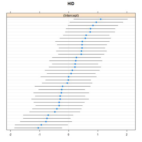 Mixed Effects Logistic Regression R Data Analysis Examples