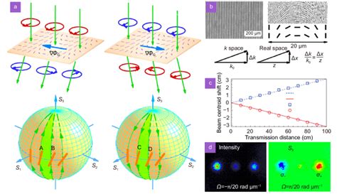 Schematic And Experimental Illustration Of Photonic SHE Induced By Download Scientific