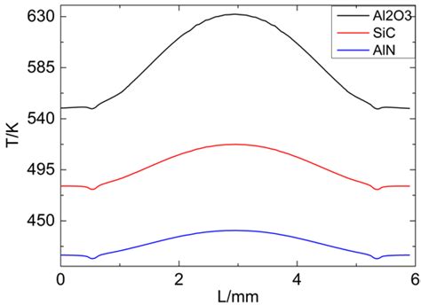 Figure3 Temperature Comparison Of Different Substrates Along Path L