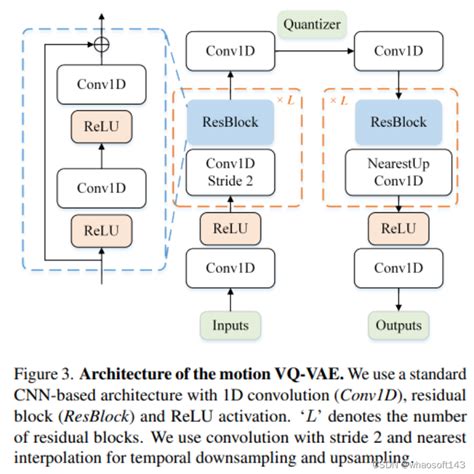 Diffusion扩散gan~3dcontrollable Mesh Generation Through Sparse Latent Csdn博客